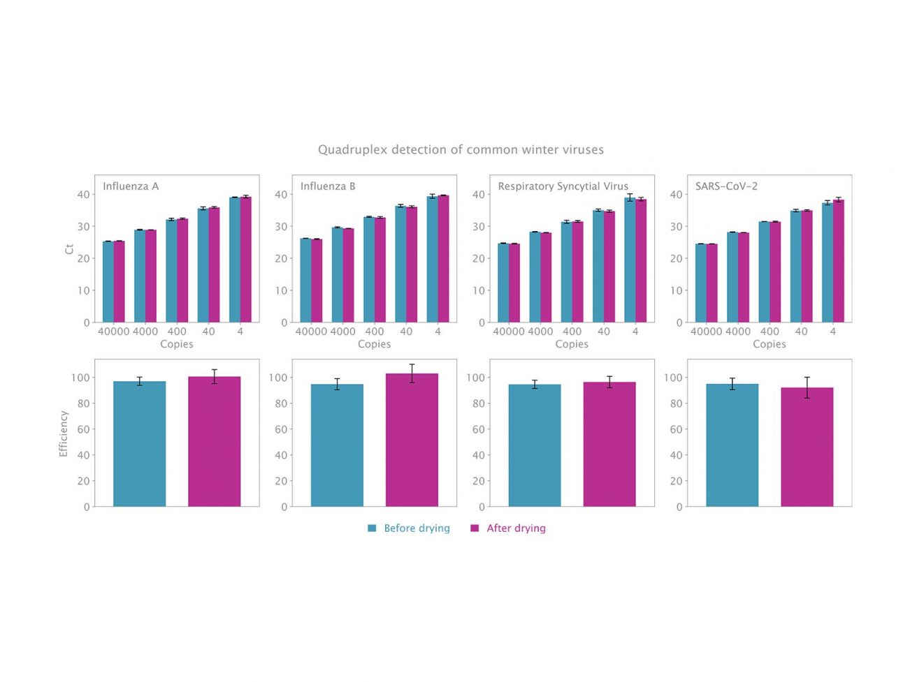 Air-Dryable Probe Mix and Probe 1-Step Mix - PCR Biosystems