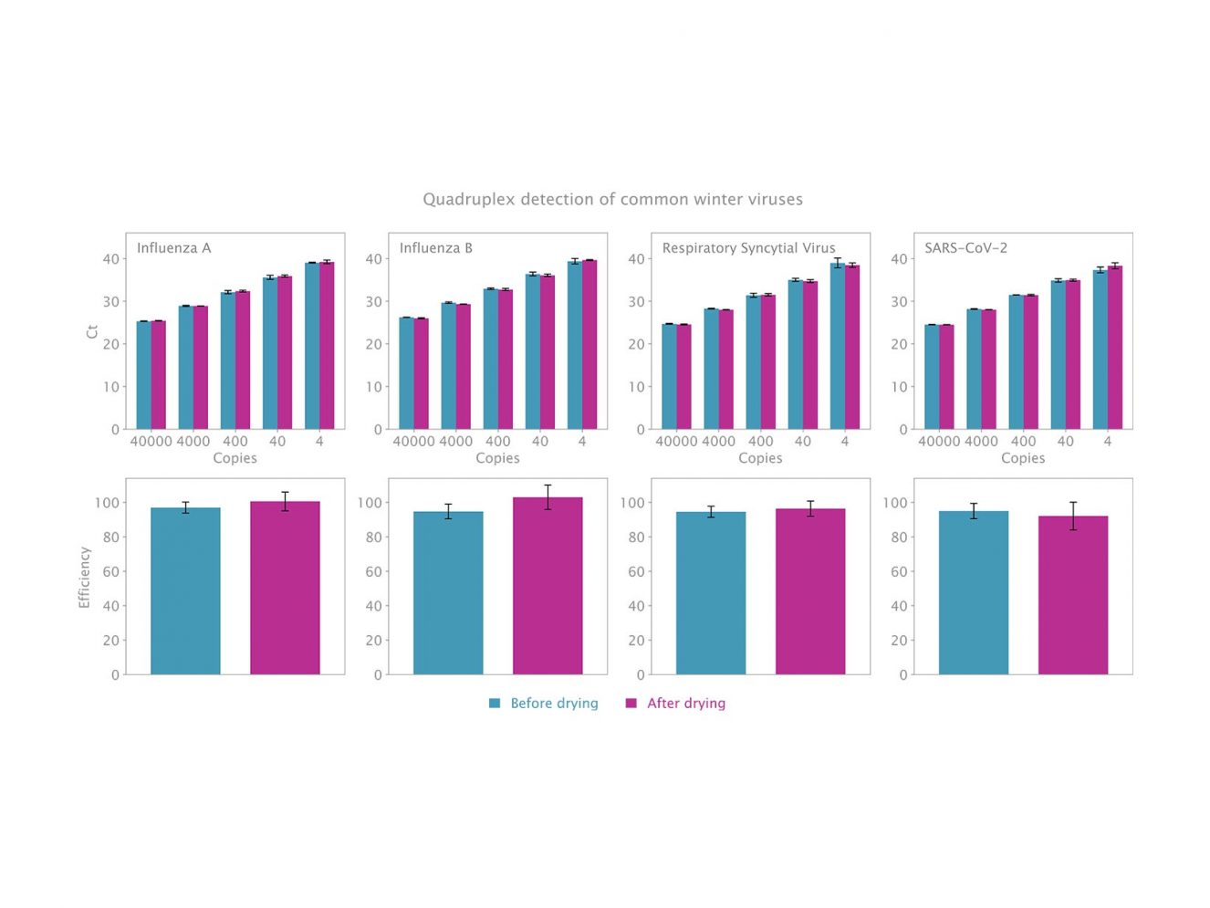 Air-Dryable Probe Mix and Probe 1-Step Mix - PCR Biosystems