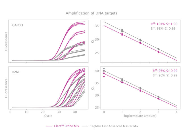 Clara® Probe Mix - PCR Biosystems