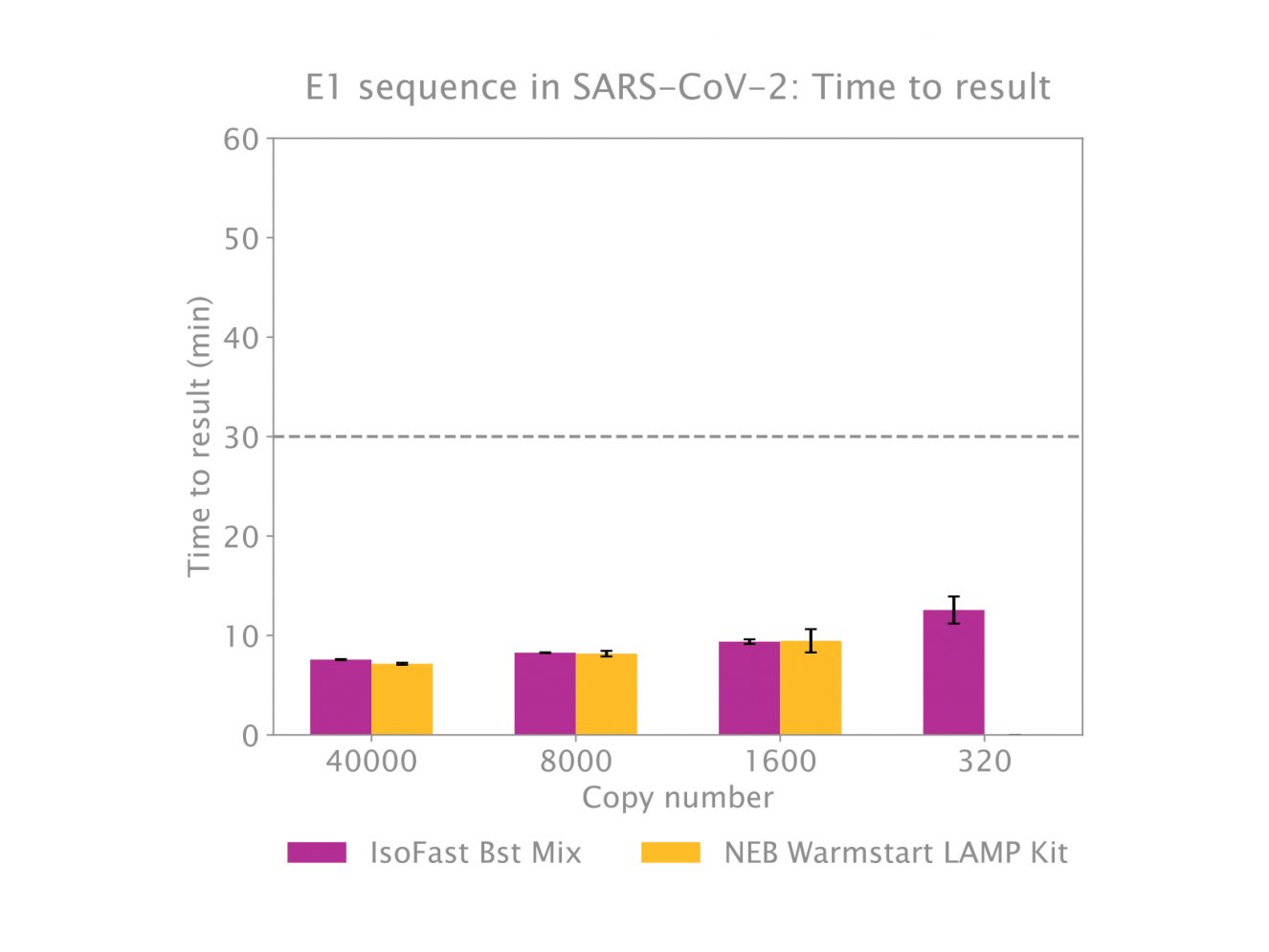 IsoFast Bst 1-Step Mix | PCR Biosystems