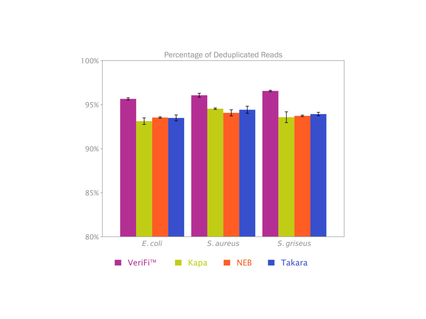 VeriFi® Library Amplification Mix for NGS - PCR Biosystems