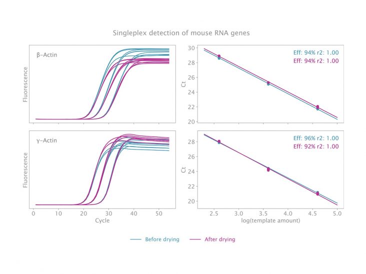 Air-Dryable Probe Mix and Probe 1-Step Mix - PCR Biosystems