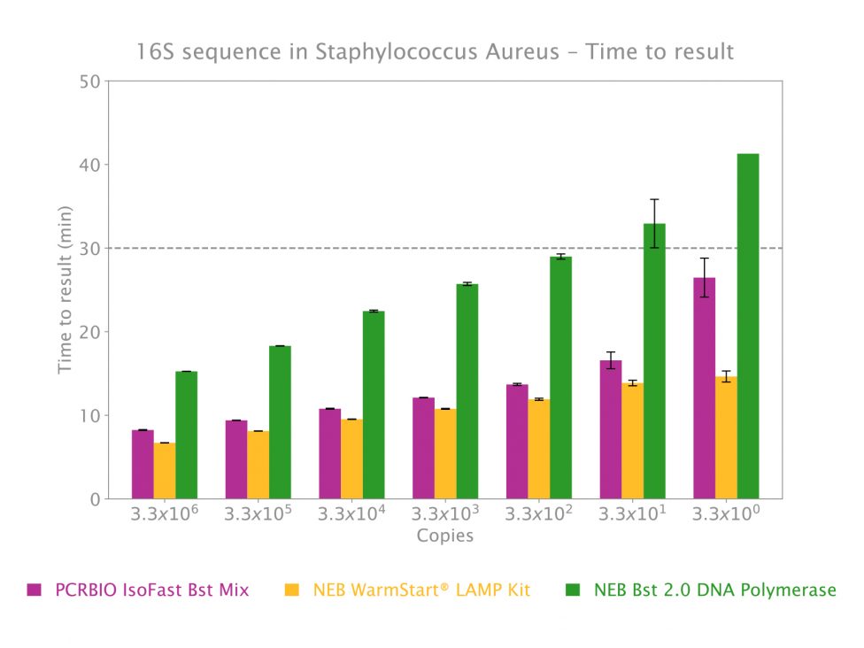 IsoFast Bst Polymerase & Mix | PCR Biosystems