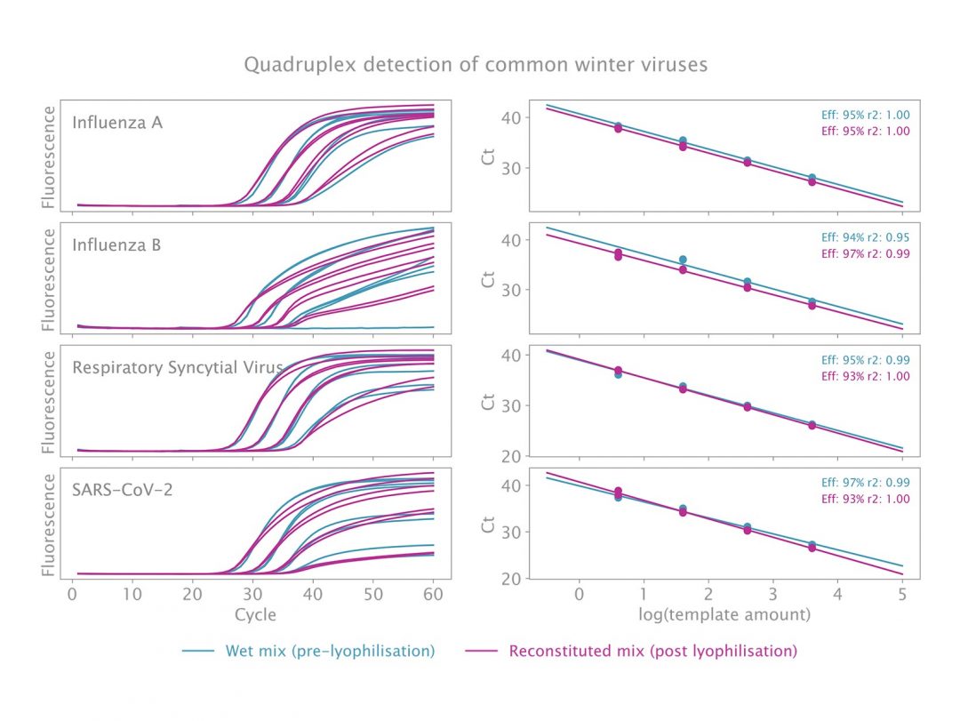 Lyo-Ready Probe 1-Step Kit | PCR Biosystems