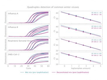 Lyo-Ready Probe 1-Step Kit | PCR Biosystems