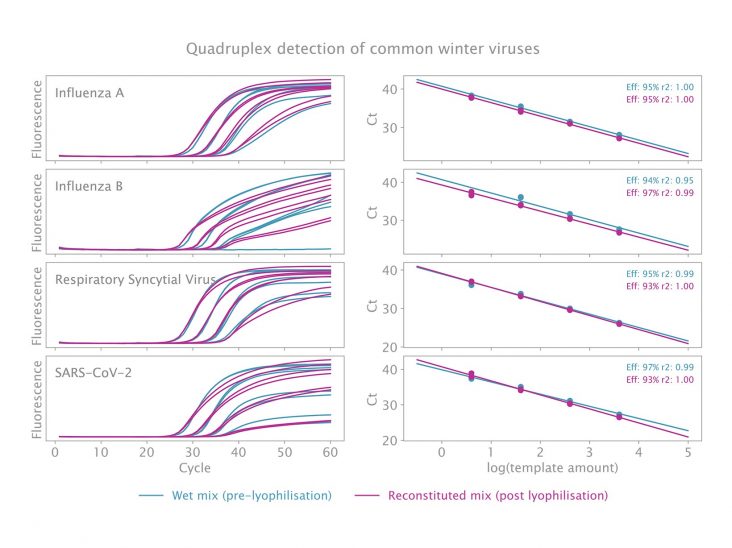 Lyo-Ready Probe 1-Step Kit | PCR Biosystems