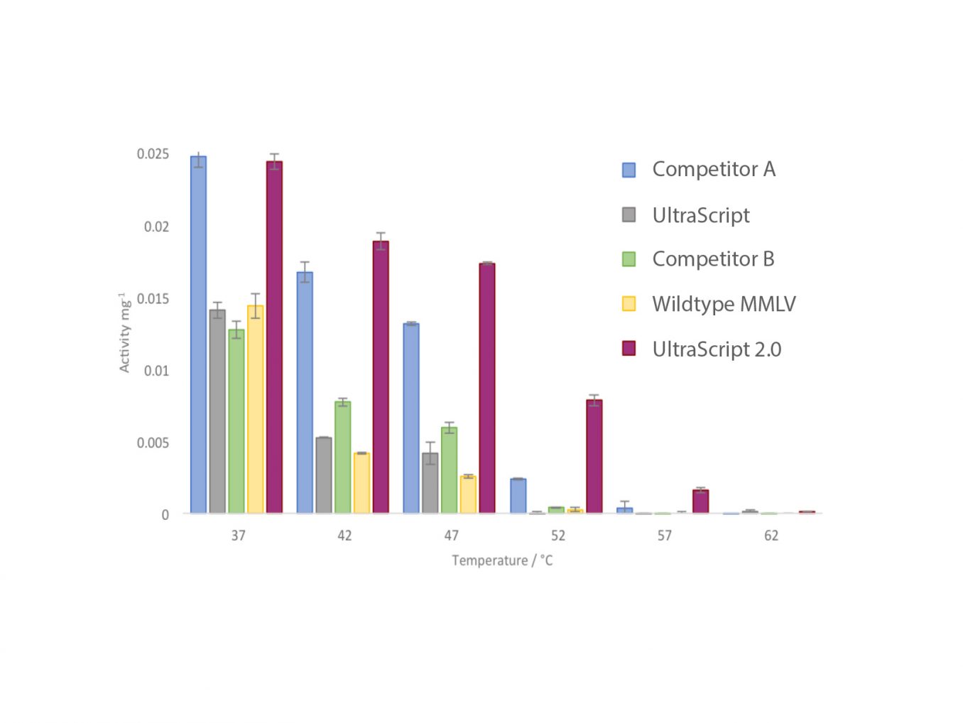 High Capacity cDNA Reverse Transcription & Kits | PCR Biosystems