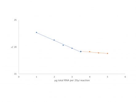 High Capacity cDNA Reverse Transcription & Kits | PCR Biosystems