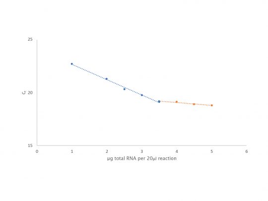 High Capacity cDNA Reverse Transcription & Kits | PCR Biosystems
