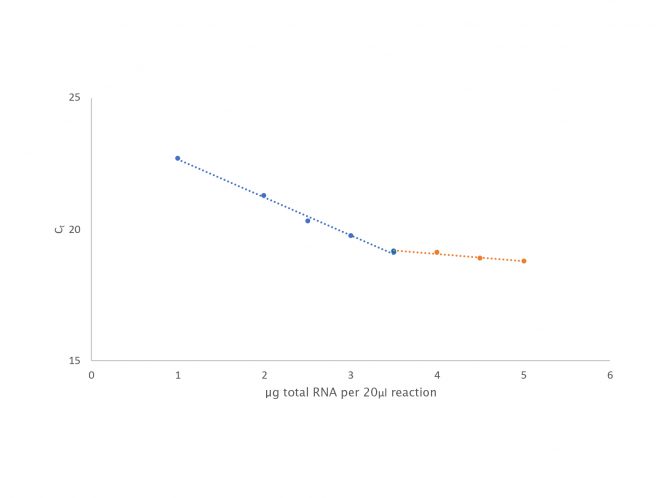 High Capacity cDNA Reverse Transcription & Kits | PCR Biosystems