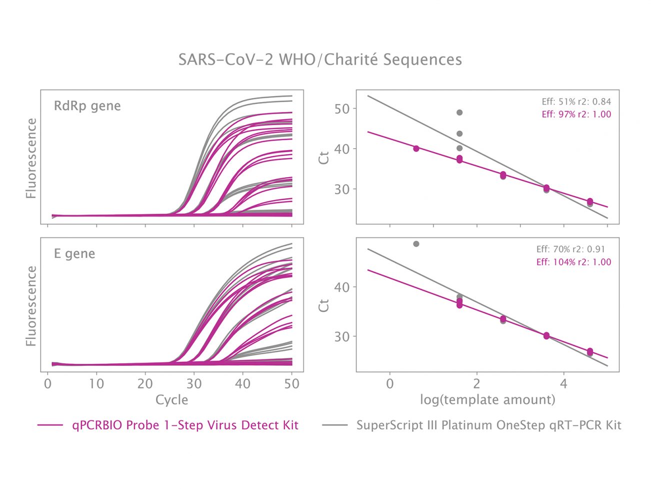 qPCRBIO Probe 1-Step Virus Detect | Viral PCR | PCR Biosystems