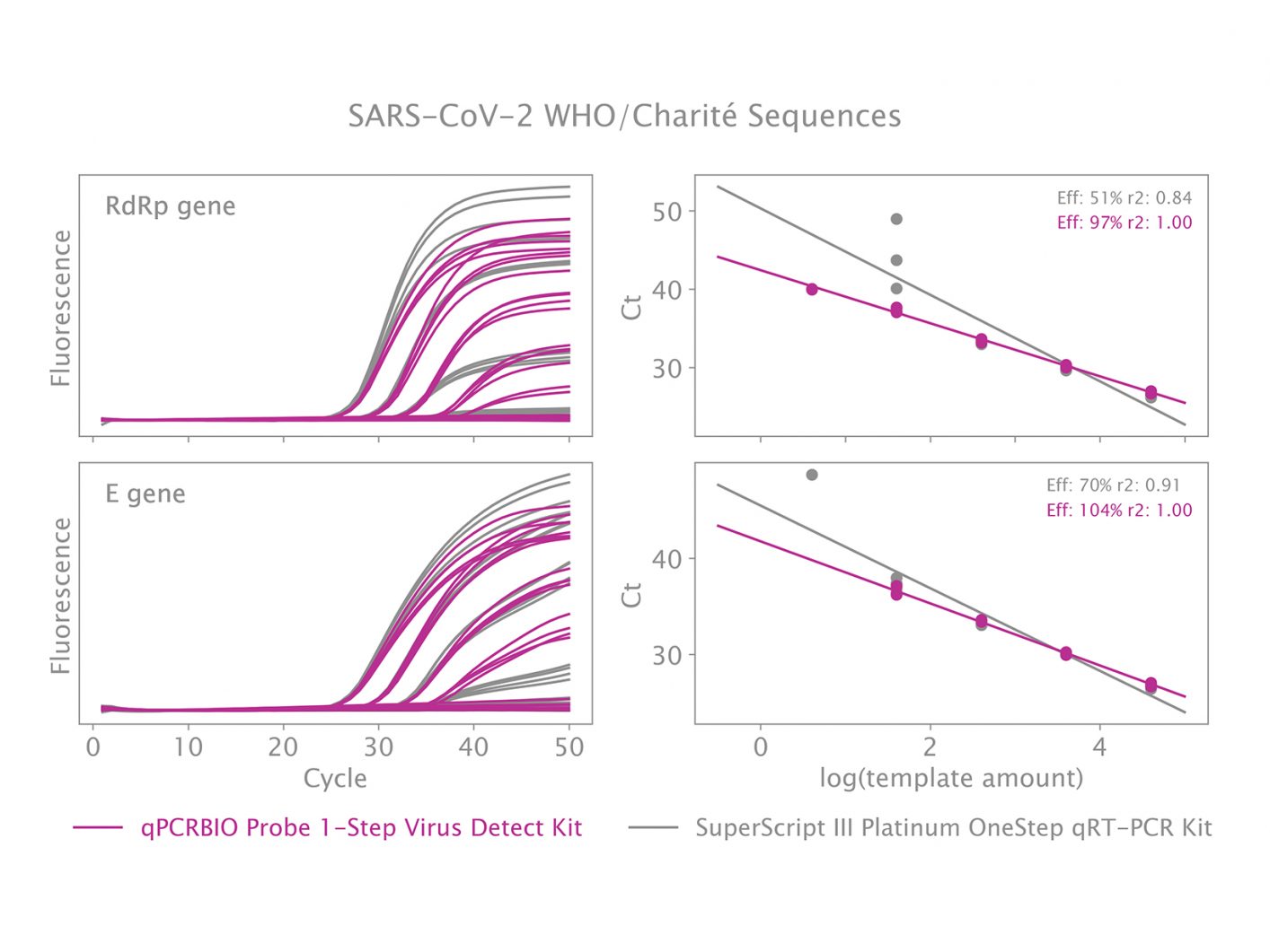 qPCRBIO Probe 1-Step Virus Detect | Viral PCR | PCR Biosystems